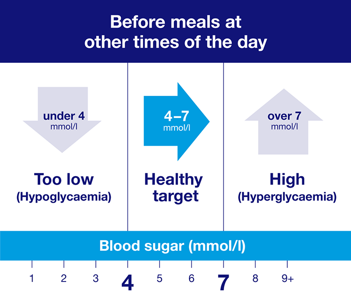 How to check your blood sugar levels | Diabetes testing | Diabetes UK